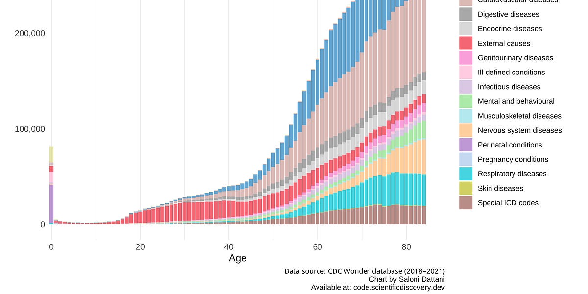 Four charts to understand causes of death across the lifespan: A ...