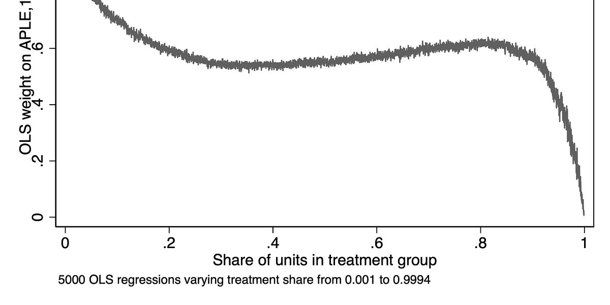 Lies, Damn Lies and OLS Weights Part II