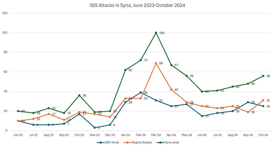 October 2024: ISIS attacks increase for 4th month in a row
