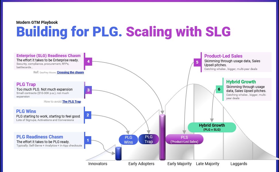 Modern GTM Playbook: How to Start with PLG, and Scale with SLG.