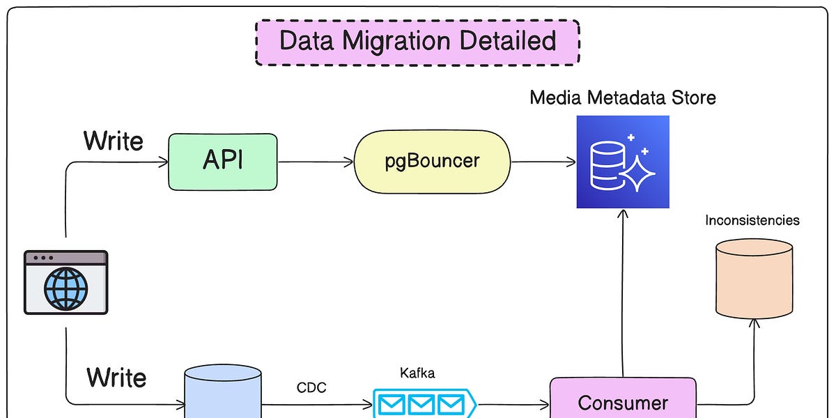 How Reddit Serves 100K Metadata Requests Per Second