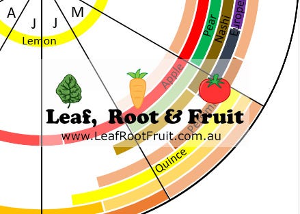 Ripening Chart for Fruit Tree Varieties - by Duncan Cocking