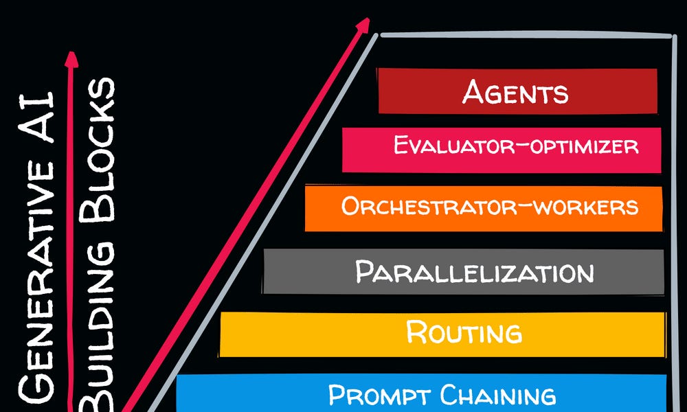 Anthropic’s Research on GenAI Building Blocks