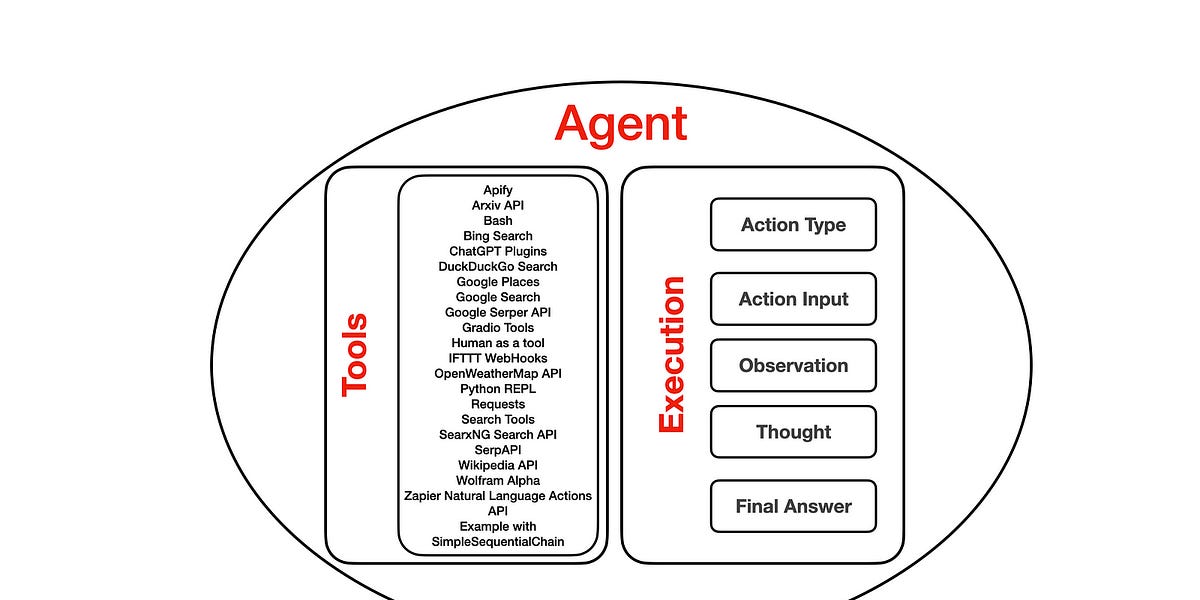 Langchain And Llm Based Autonomous Agents