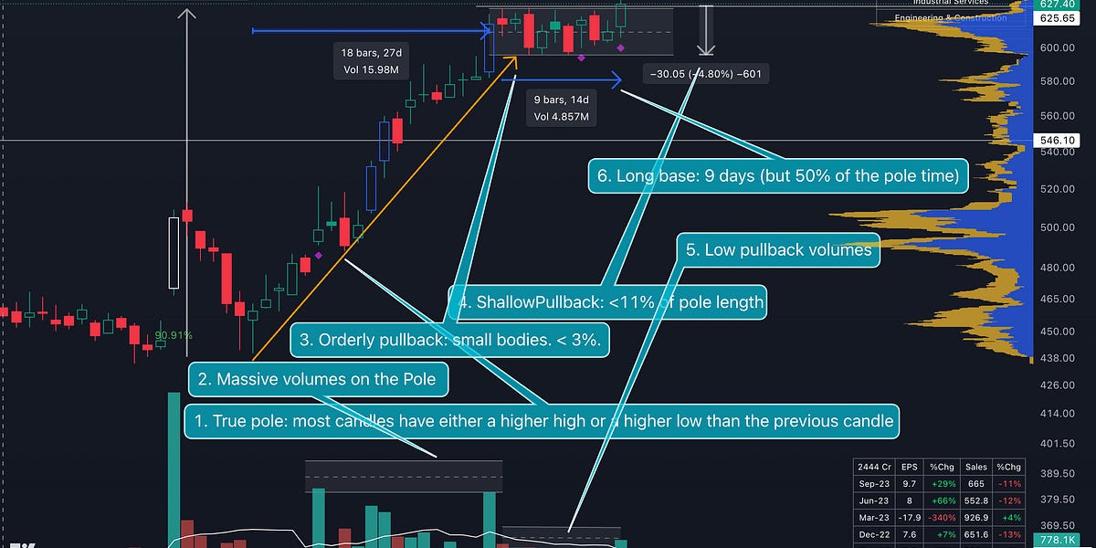 7 characteristics of a PERFECT flag breakout