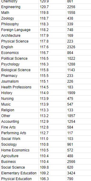 Average IQ by College Major (1970s) - by Sebastian Jensen