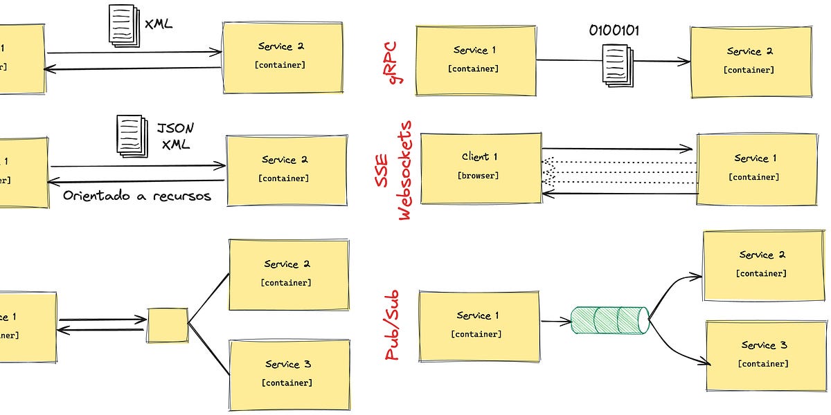Top 7 estilos para comunicar microservicios - by Yoandy