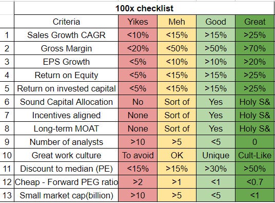 How to hunt for 100-baggers, an investment check-list