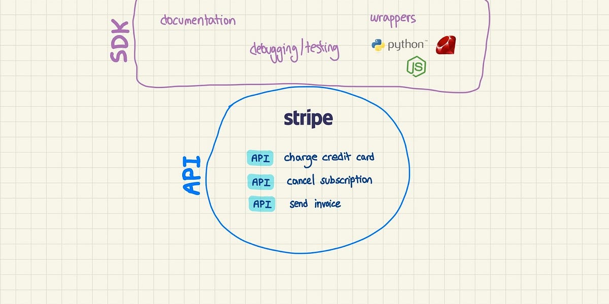 What's an SDK? - by Justin - Technically
