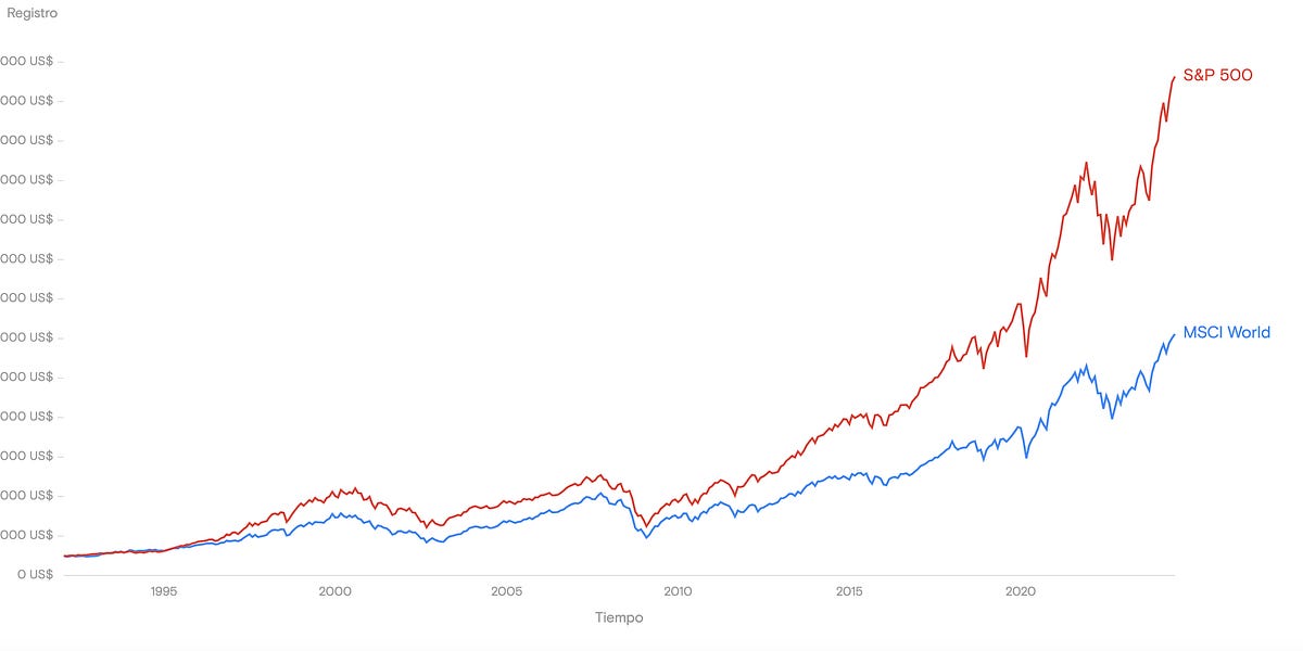 ¿ES MEJOR EL SP500 o el MSCI WORLD para INVERTIR A LARGO PLAZO?