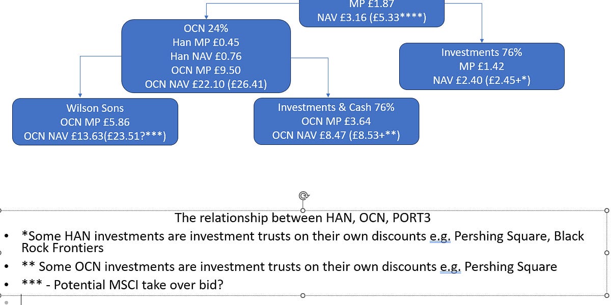 The complicated value story of Hansa, Ocean Wilson & Wilson Sons