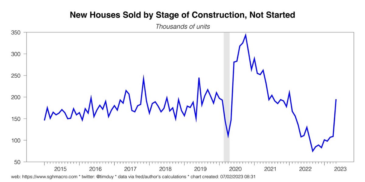 Interest-Rate Increases Have Not Materially Cooled Housing Construction!?!?