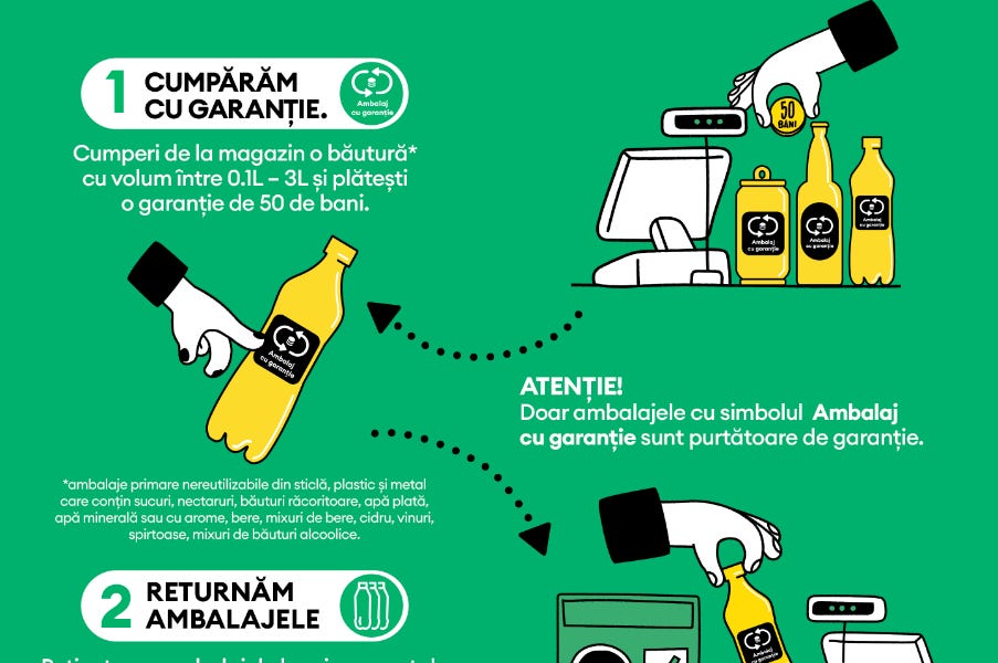 6 luni de Garanție-Returnare în România: Pentru tine cum e sistemul?