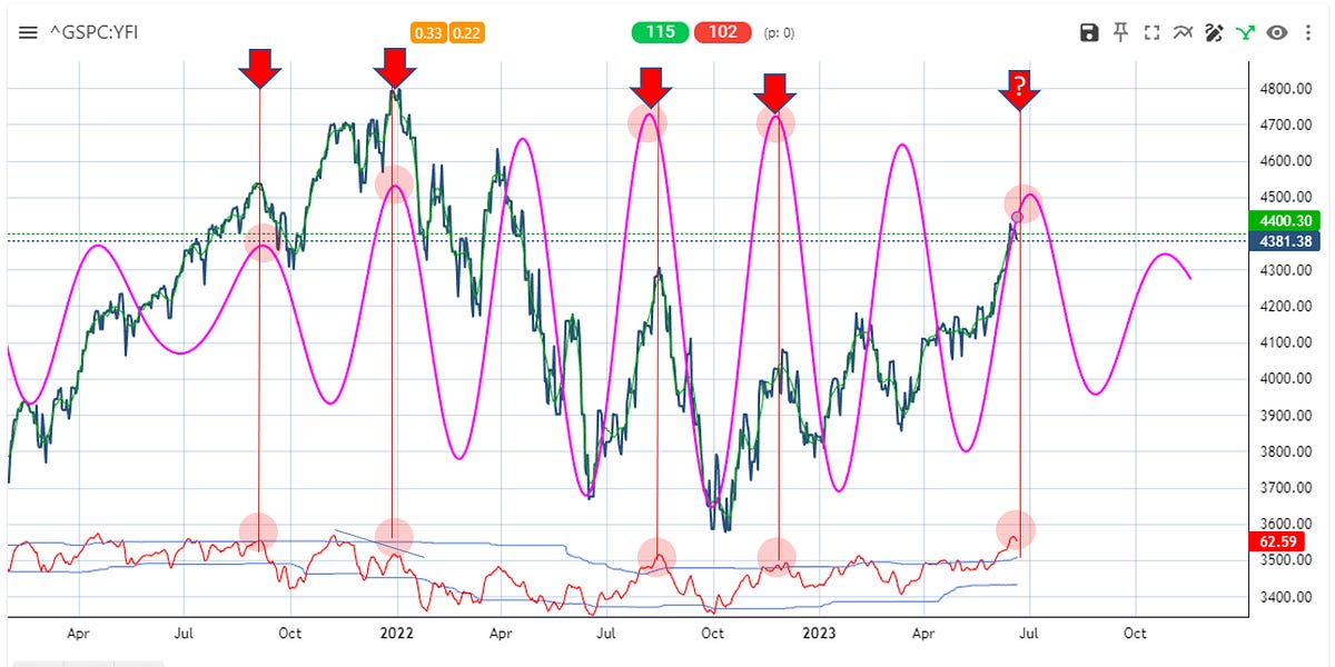 Cycles today: A gallery of charts on US Equity markets