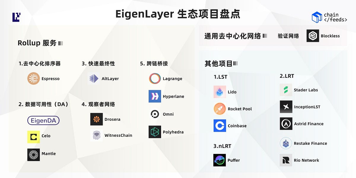 EigenLayer 生态项目盘点：21 个项目涵盖 Rollup 服务、通用去中心化网络、LSD、LRT、nLRT