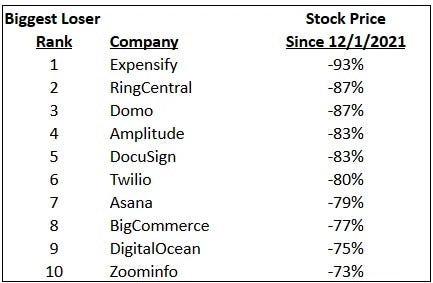 The Worst Performing Software Stock - OnlyCFO's Newsletter