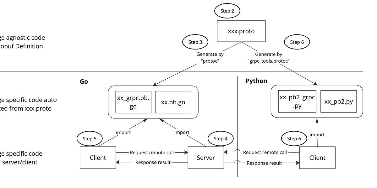 gRPC tutorial - by Taro Murakami - Taro’s Substack