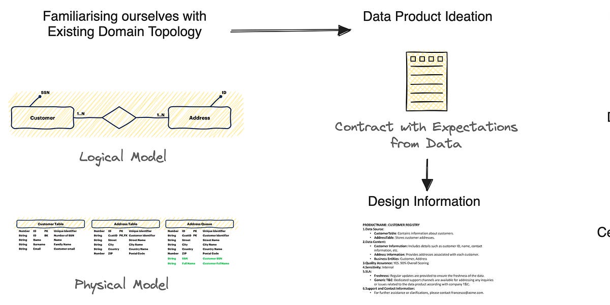 Bringing Home Your Very First Data Product | Issue #49