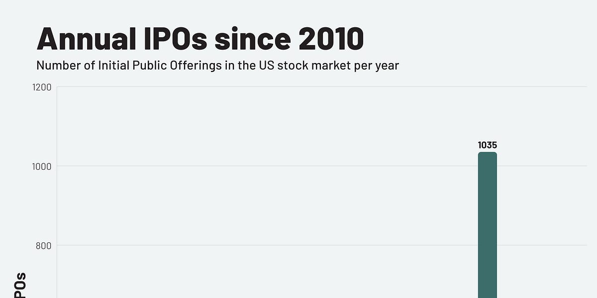 IPO trends in 2023 💰 - by Miguel Benitez