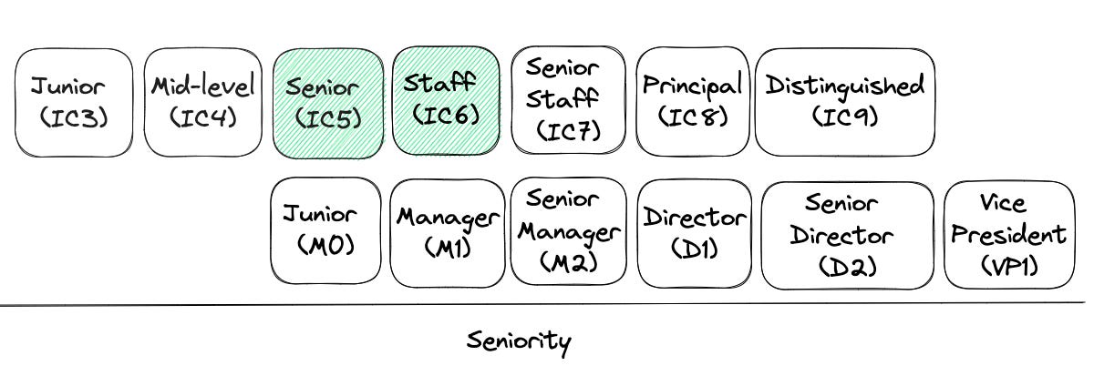 FAANG Career Ladder: Senior (L5) vs Staff (L6)
