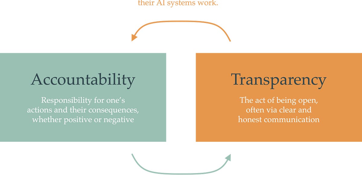 Introduction to AI Accountability & Transparency Series