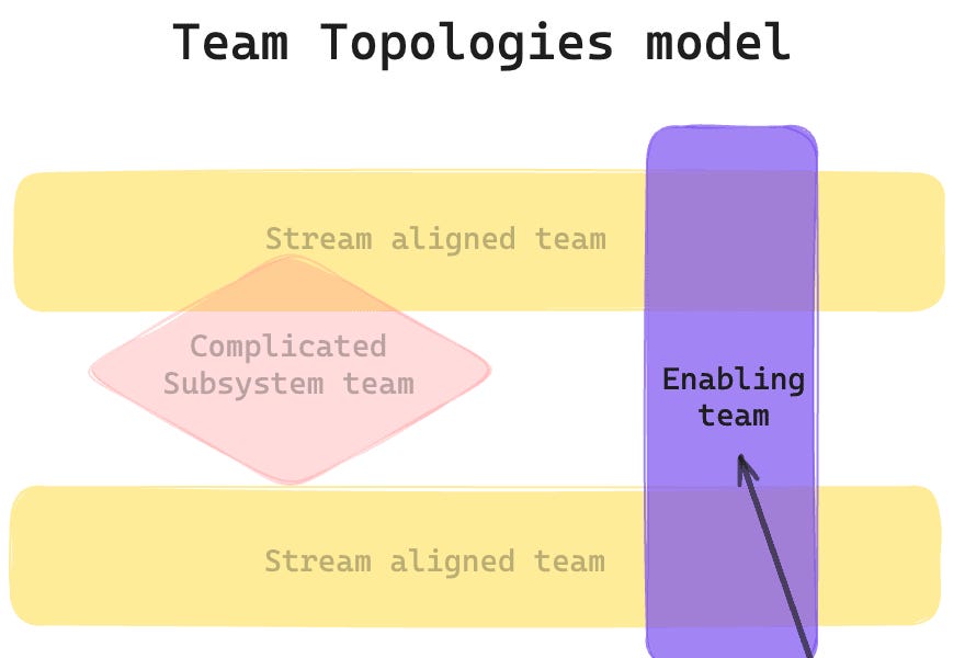 #45 How Team Topologies Can Guide Enabling Teams