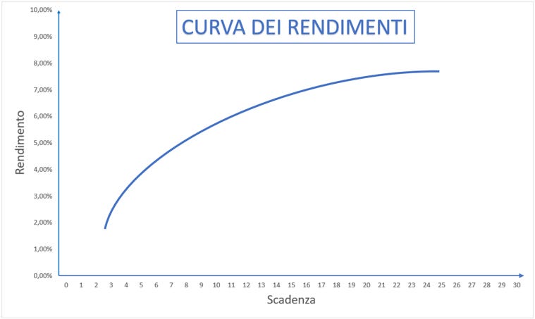 Inversione record della curva dei rendimenti: questa volta è diverso o no?