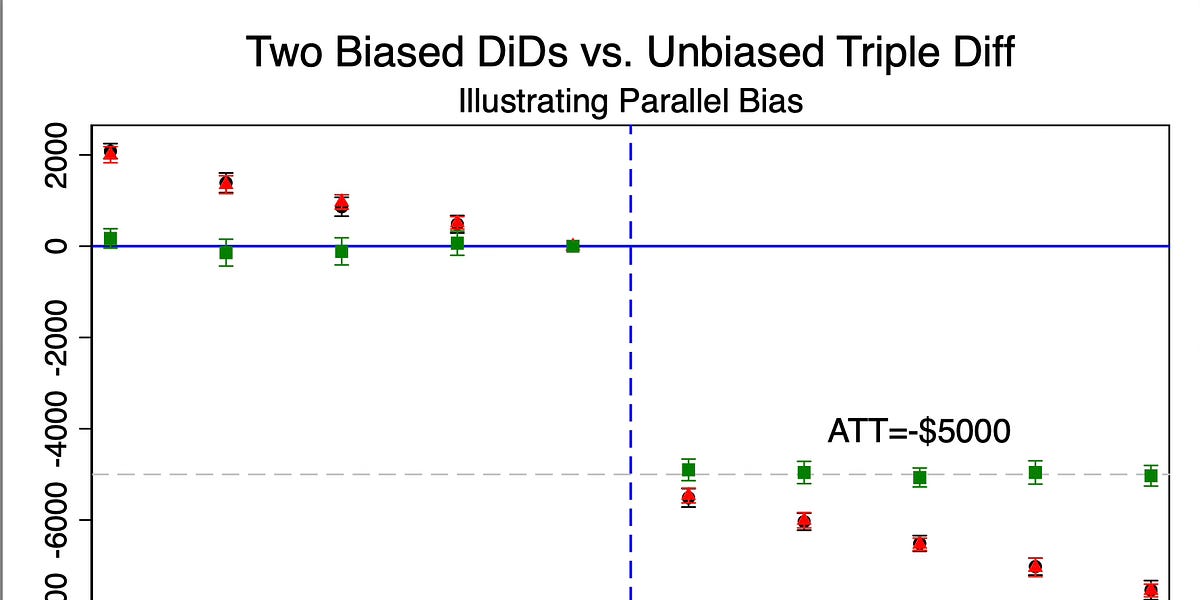 Triple differences part 4: the simulation