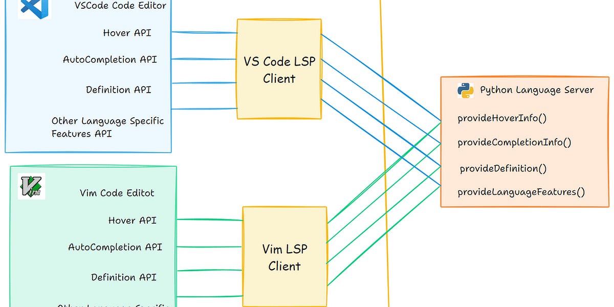 Understanding Language Server Protocol - by Aravind Putrevu