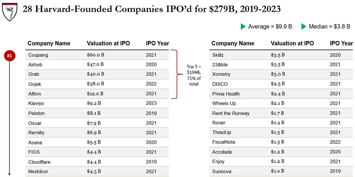 Harvard's 28 IPOs Worth $279B, Last 5 Years