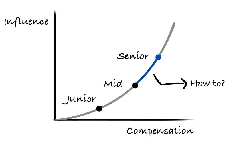 How to grow from mid-level to senior Software Engineer