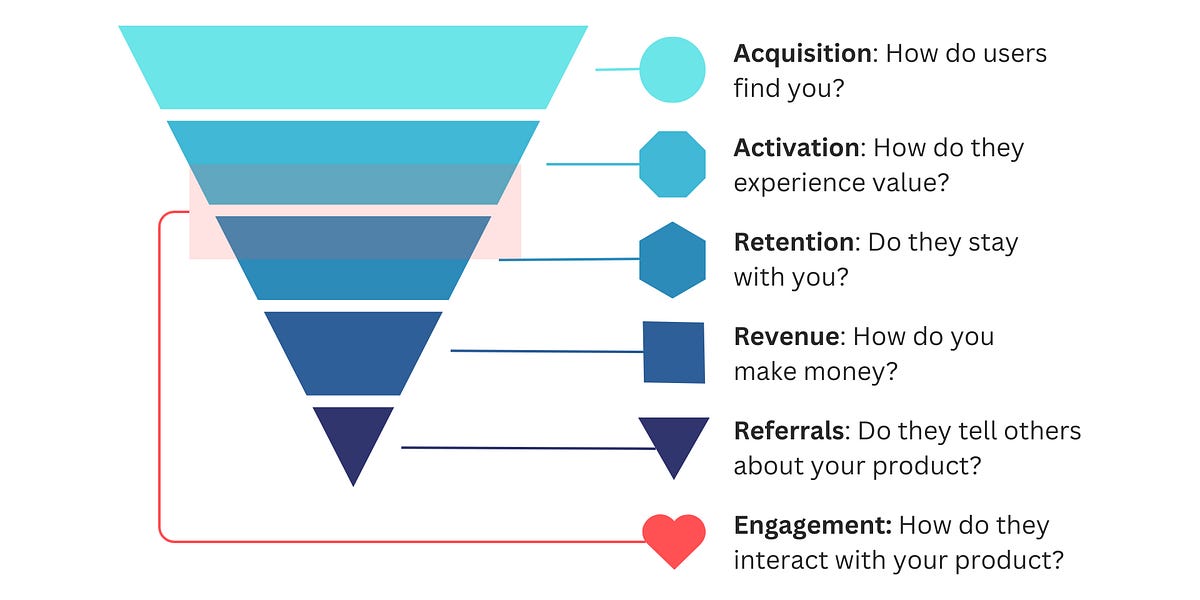 The Ultimate List of Product Metrics - by Paweł Huryn
