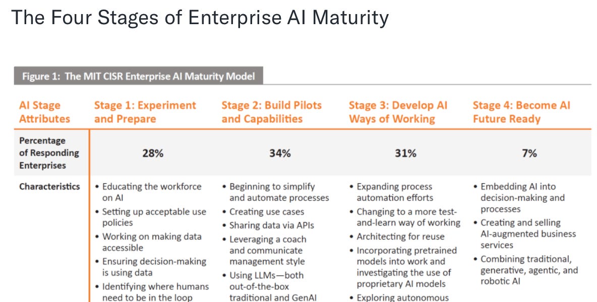 The 4 Stages of AI Maturity: Where Do You Stand?