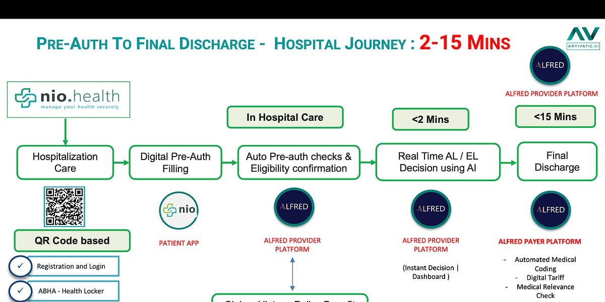 Enabling Pre-auth in Less Than 2 Minutes & Final Claims Discharge Under ...