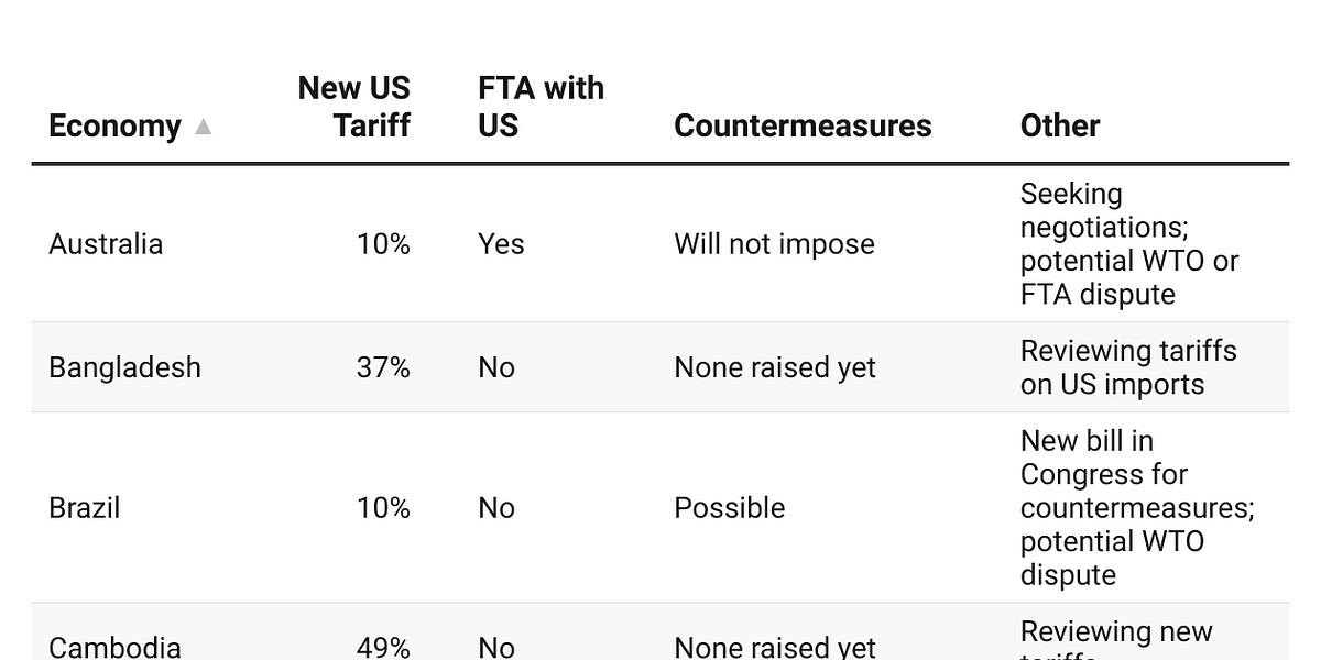 US: Reactions to Trump's so-called 'reciprocal' tariffs - retaliations ...