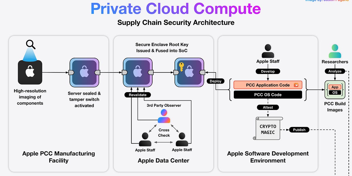 Apple PCC is the future of consumer cloud computing we all deserve