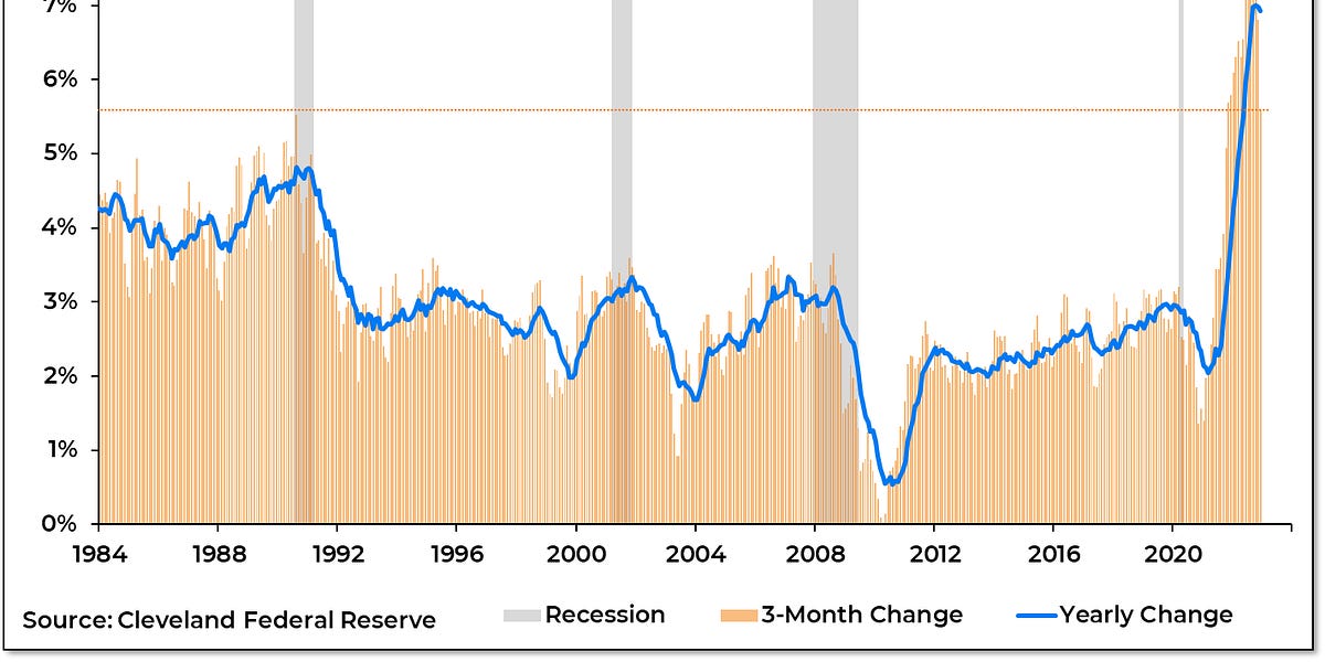 Chart of the Day: Inflation Has Peaked, But It Persists