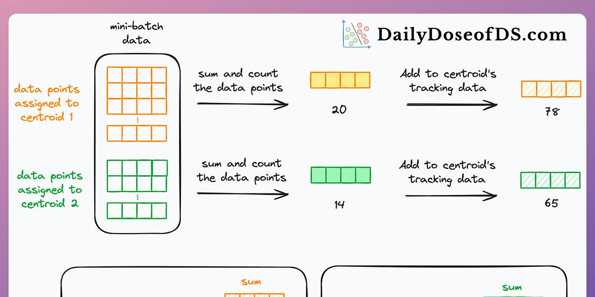 How Does A Mini Batch Implementation Of Kmeans Clustering Work
