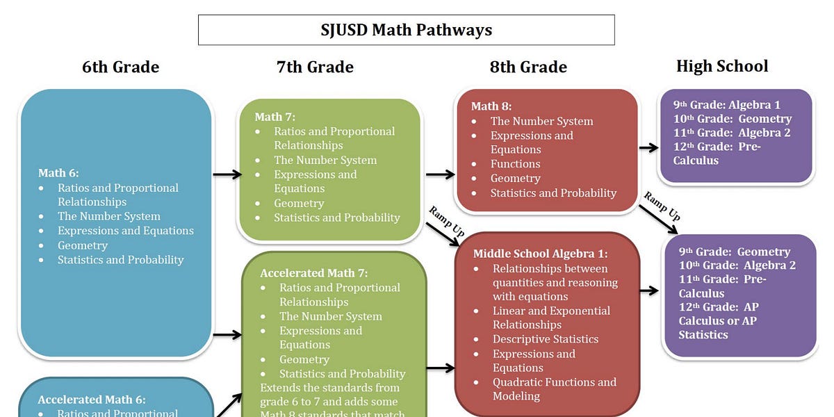 8th Grade Algebra and Math Acceleration - by Paul Gardiner