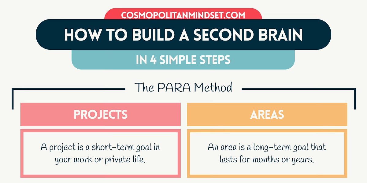 The Second Brain Method for Higher Productivity: A Guide to Achieving ...
