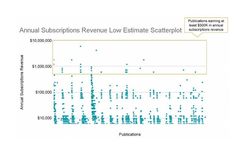 Which Substack Publications Make the Most Money (And What's Driving ...