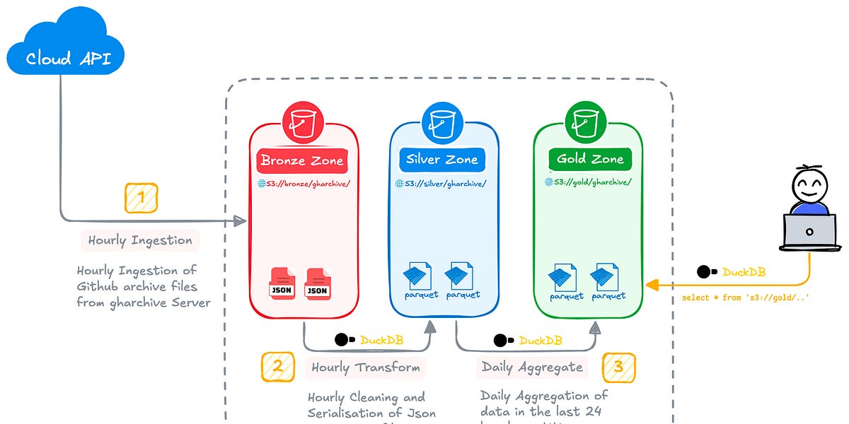 Building a High-Performance Data Pipeline Using DuckDB