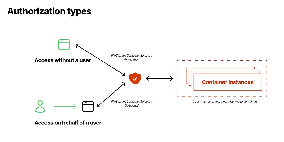 A Guide to SharePoint Embedded Authentication with Examples