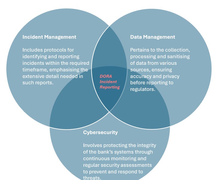 A Guide to Incident Management, Data Management, and Cybersecurity in DORA