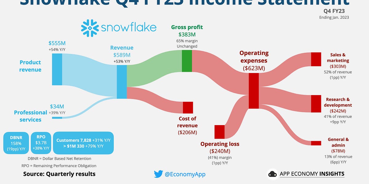️ Snowflake: The future of data - by App Economy Insights