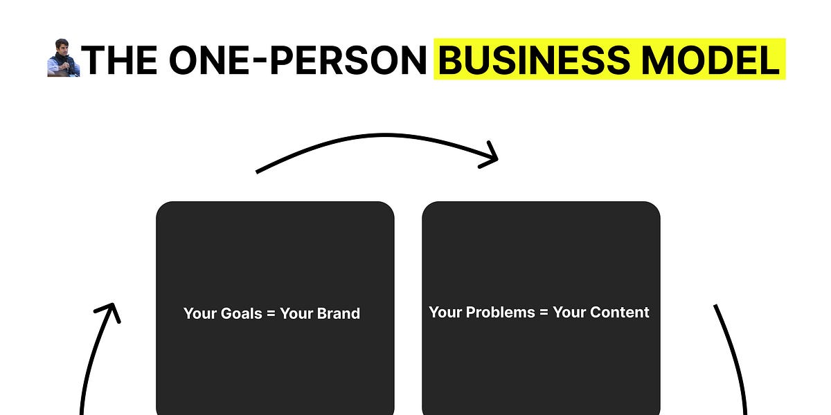 The One-Person Business Model (How to Productize yourself with AI)