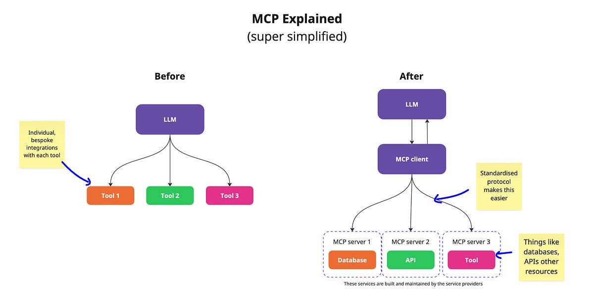 MCP Explained: A simple guide for product teams