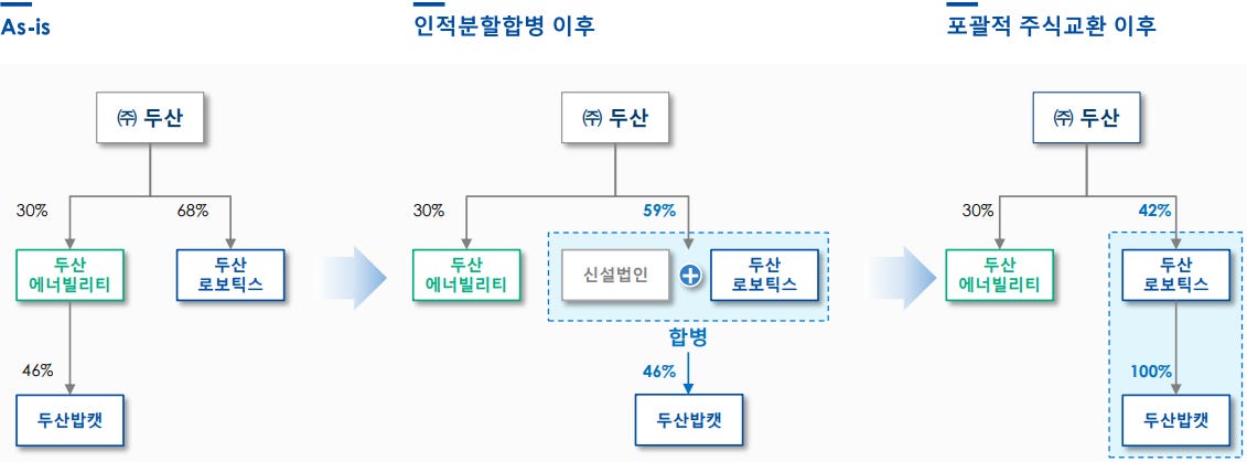 두산 그룹 지배구조 개편 - MBR’s Substack
