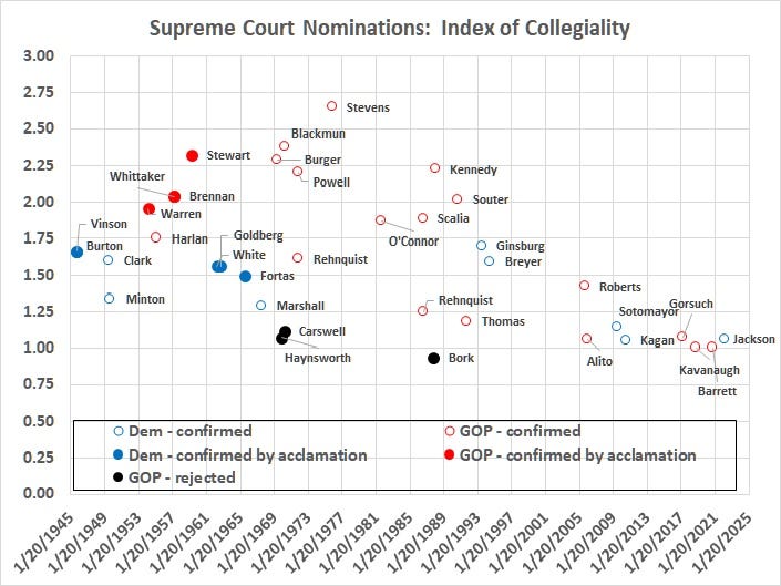 Another Measure of Political Polarization