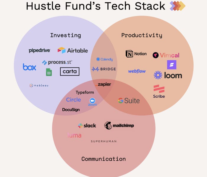 Data-driven VC #24: An Emerging VC's Tech Stack